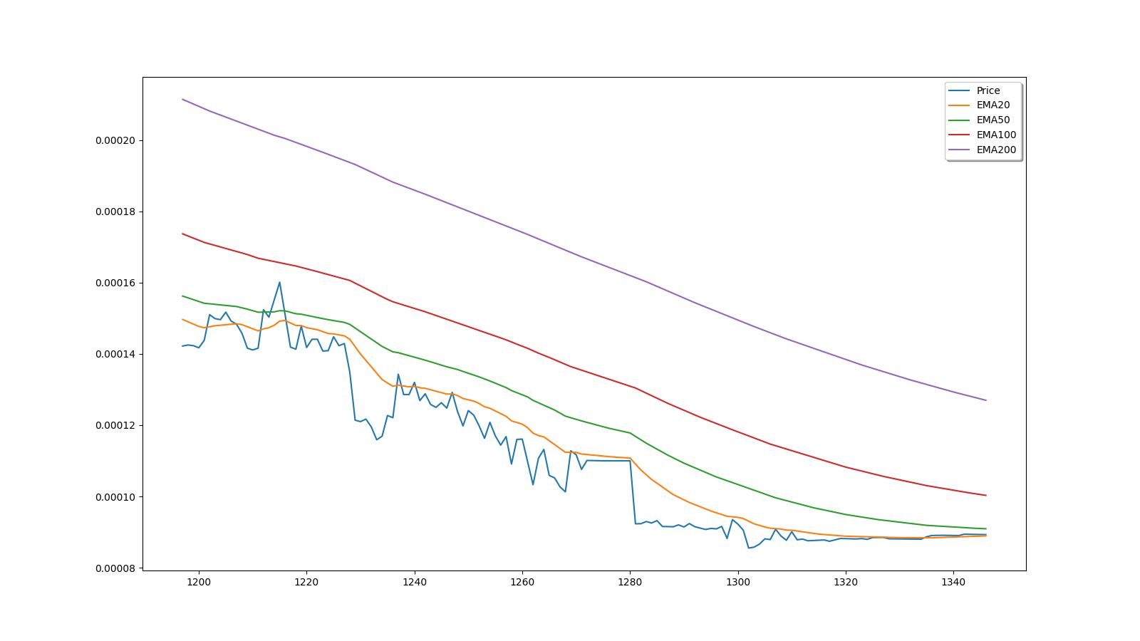 The Winkyverse Exponential Moving Averages