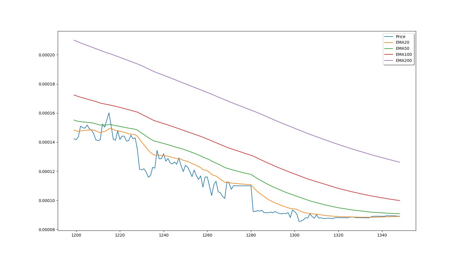 The Winkyverse Exponential Moving Averages