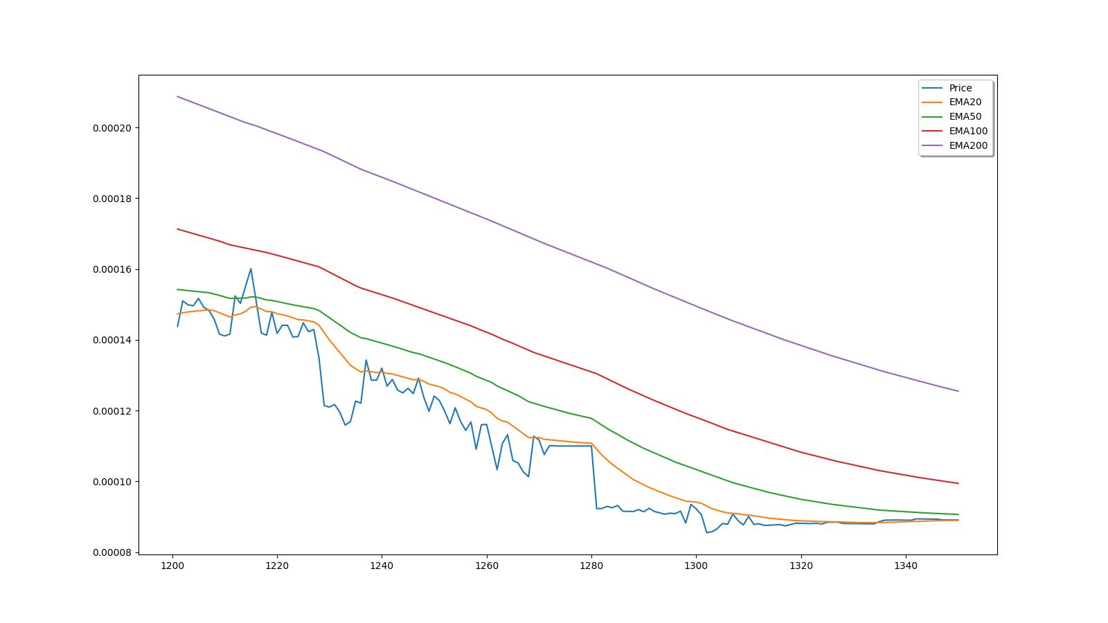 The Winkyverse Exponential Moving Averages