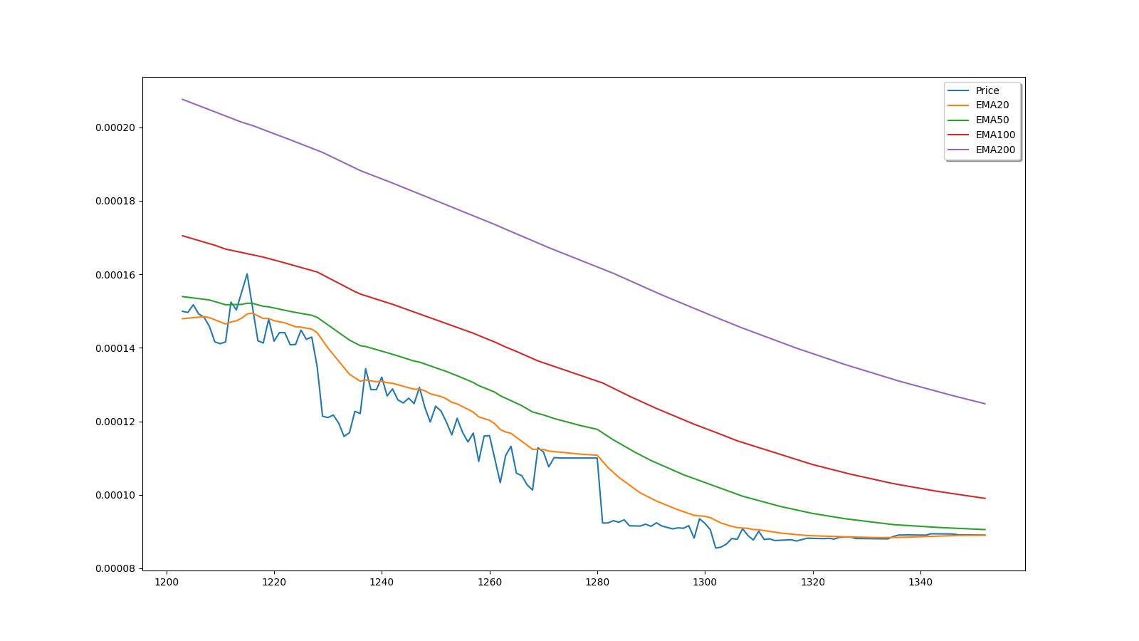 The Winkyverse Exponential Moving Averages