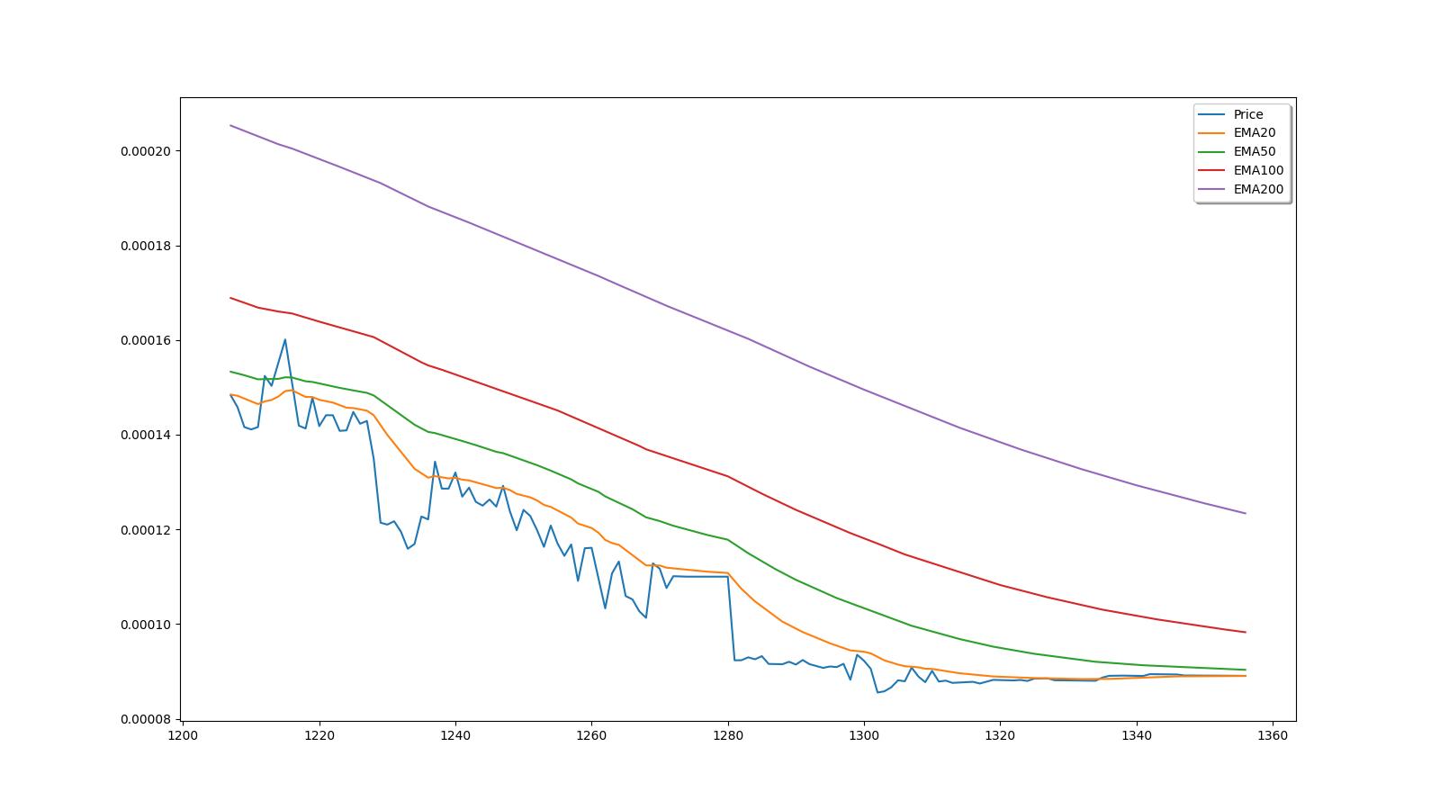 The Winkyverse Exponential Moving Averages