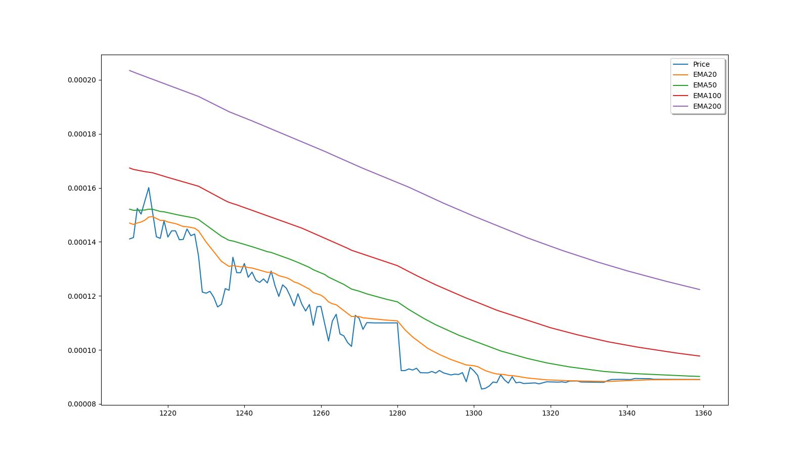 The Winkyverse Exponential Moving Averages