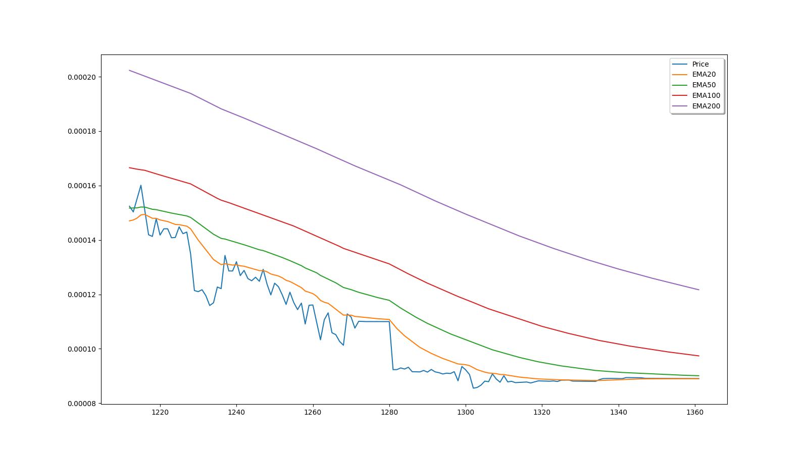 The Winkyverse Exponential Moving Averages