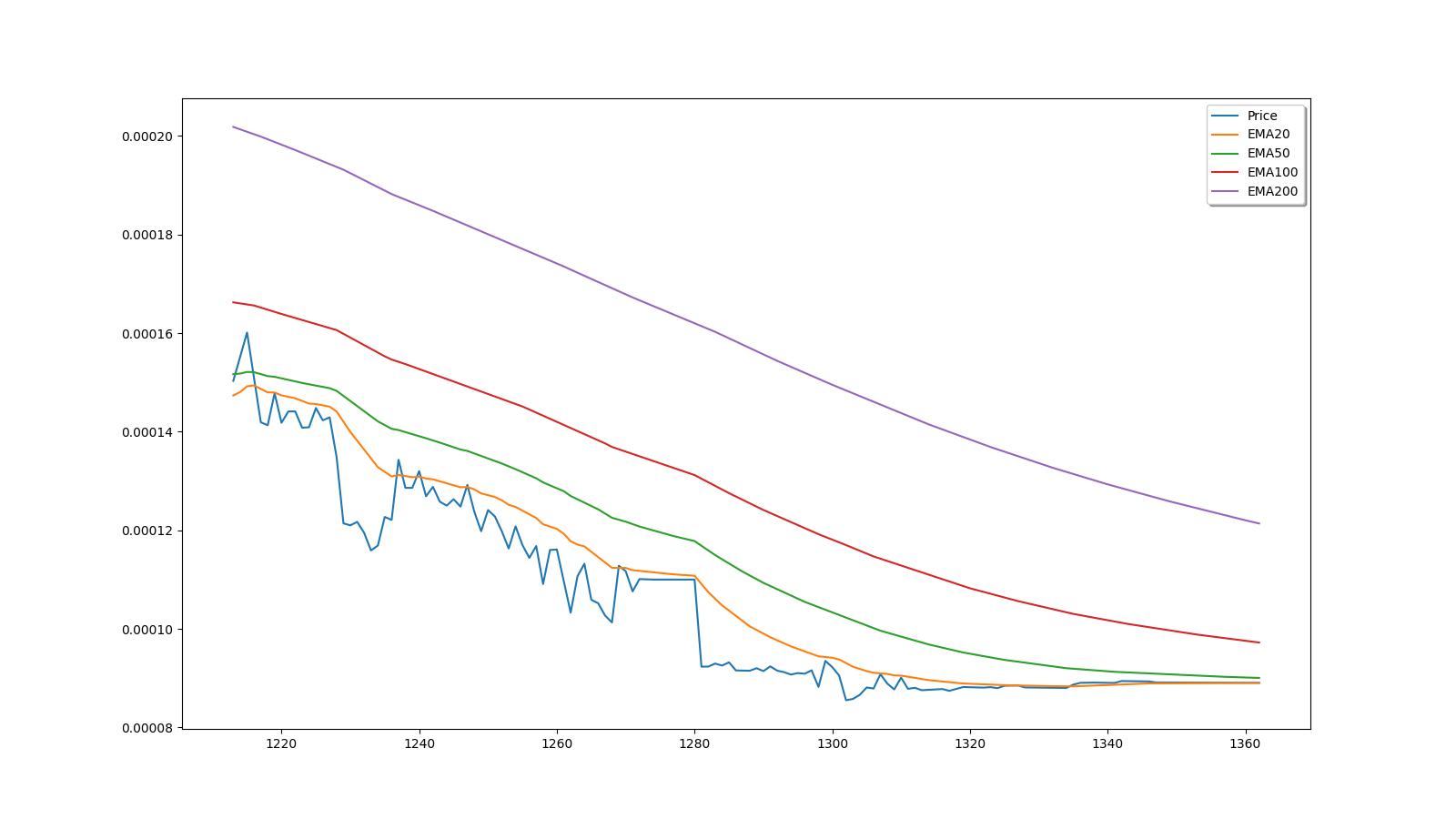 The Winkyverse Exponential Moving Averages