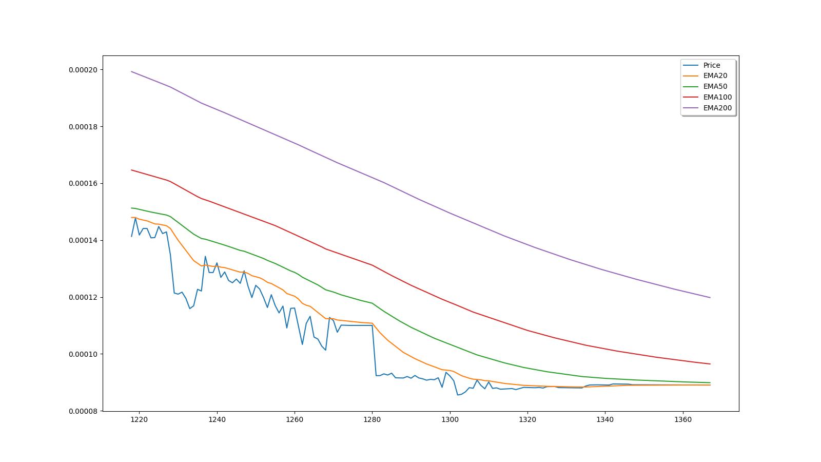 The Winkyverse Exponential Moving Averages