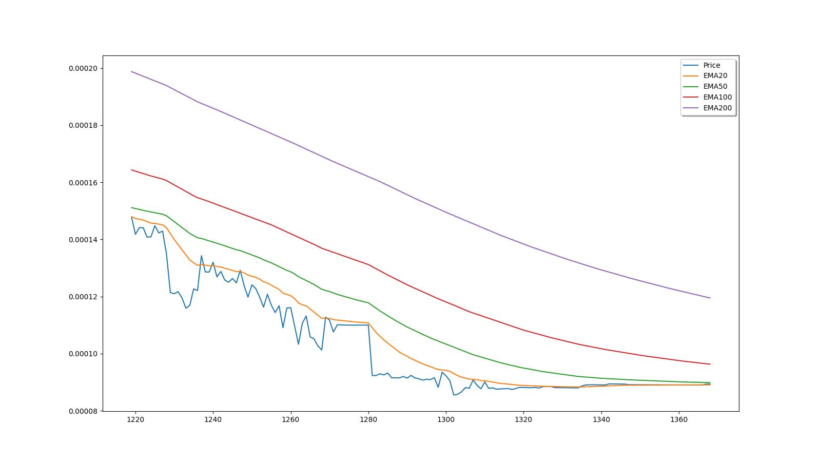 The Winkyverse Exponential Moving Averages