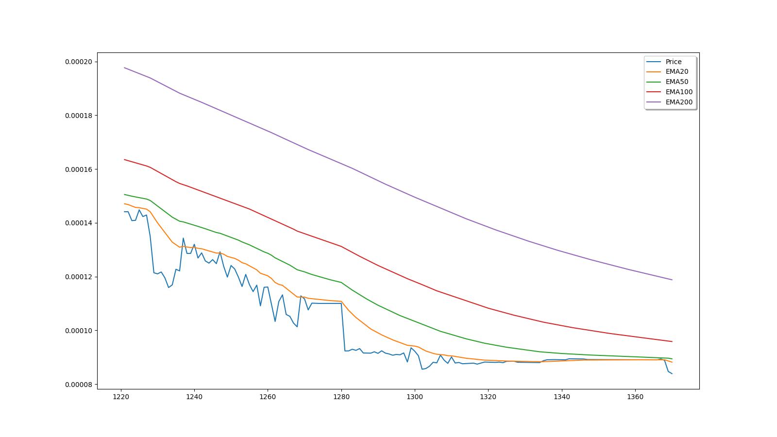 The Winkyverse Exponential Moving Averages