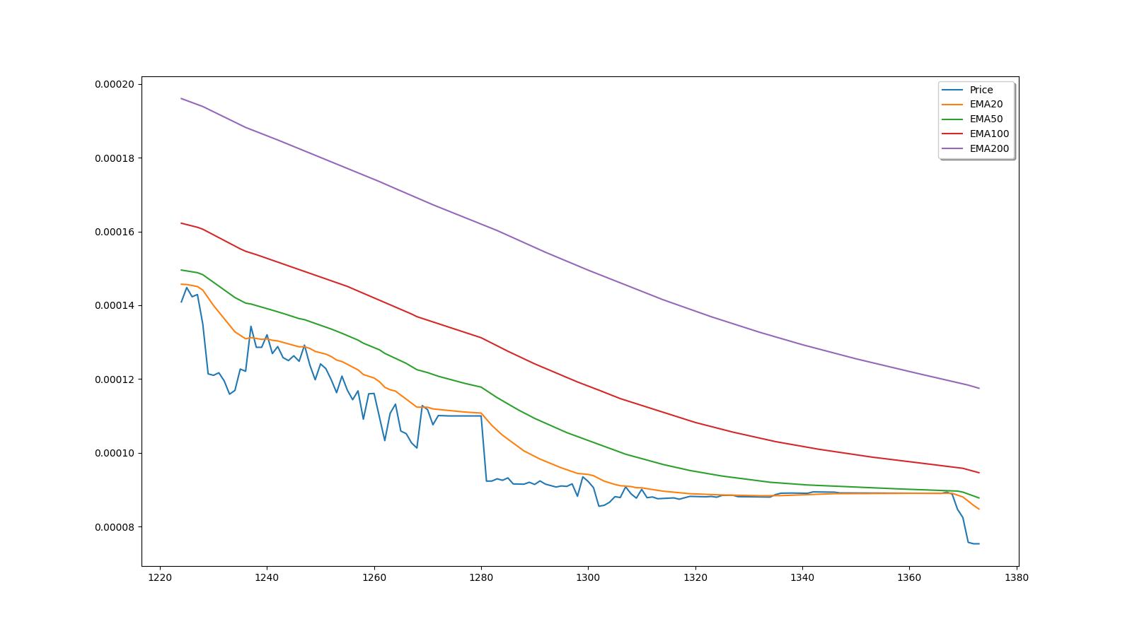 The Winkyverse Exponential Moving Averages