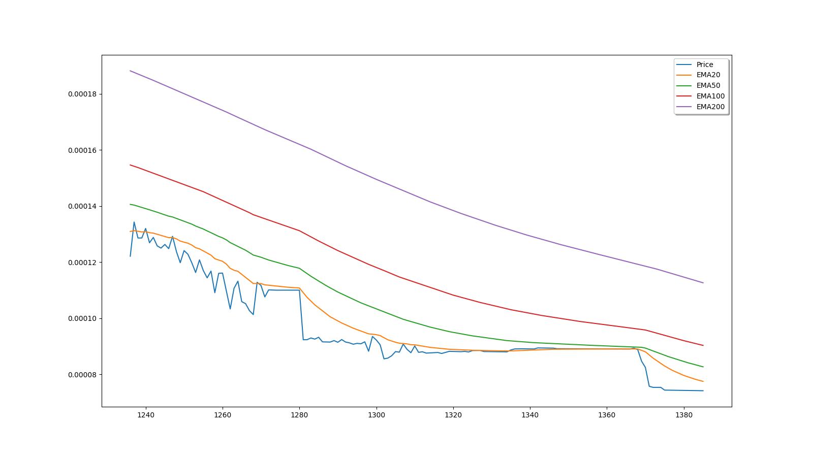 The Winkyverse Exponential Moving Averages
