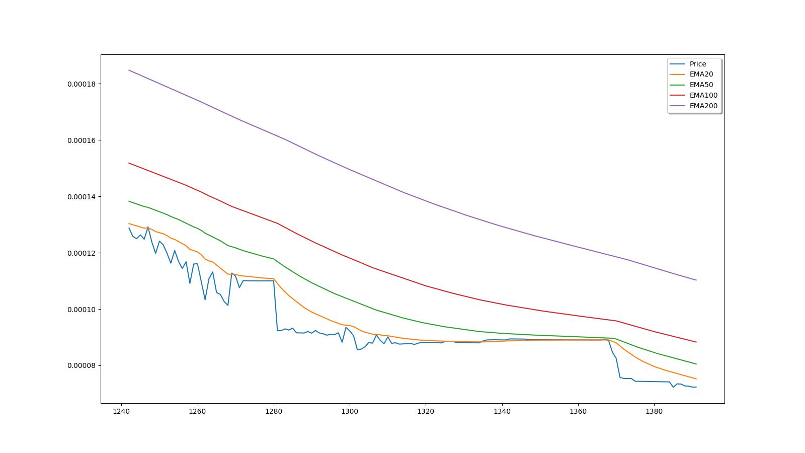 The Winkyverse Exponential Moving Averages