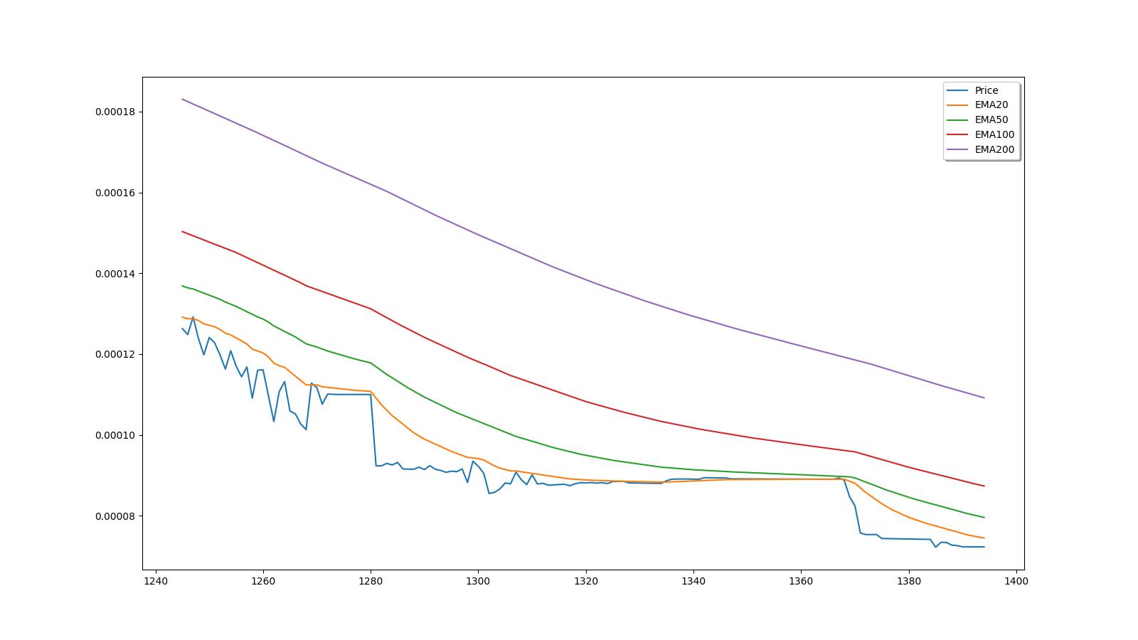 The Winkyverse Exponential Moving Averages