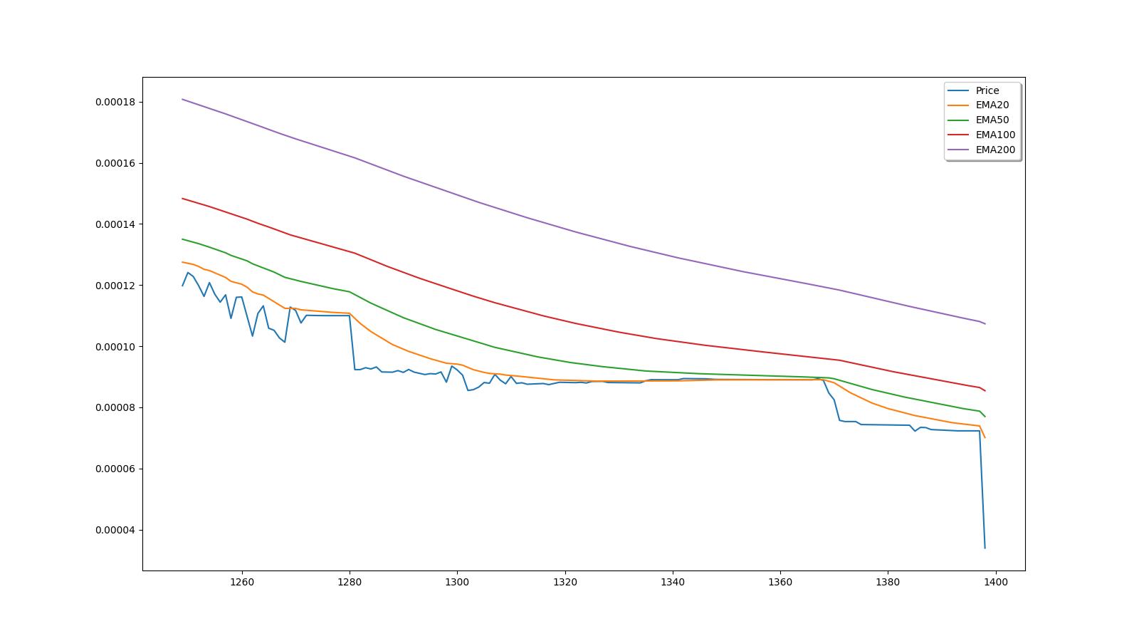 The Winkyverse Exponential Moving Averages