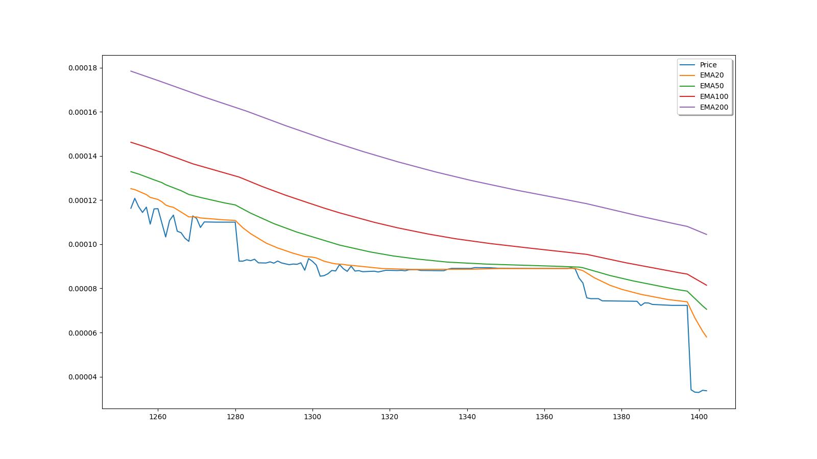The Winkyverse Exponential Moving Averages