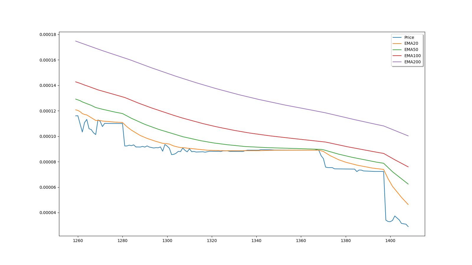 The Winkyverse Exponential Moving Averages