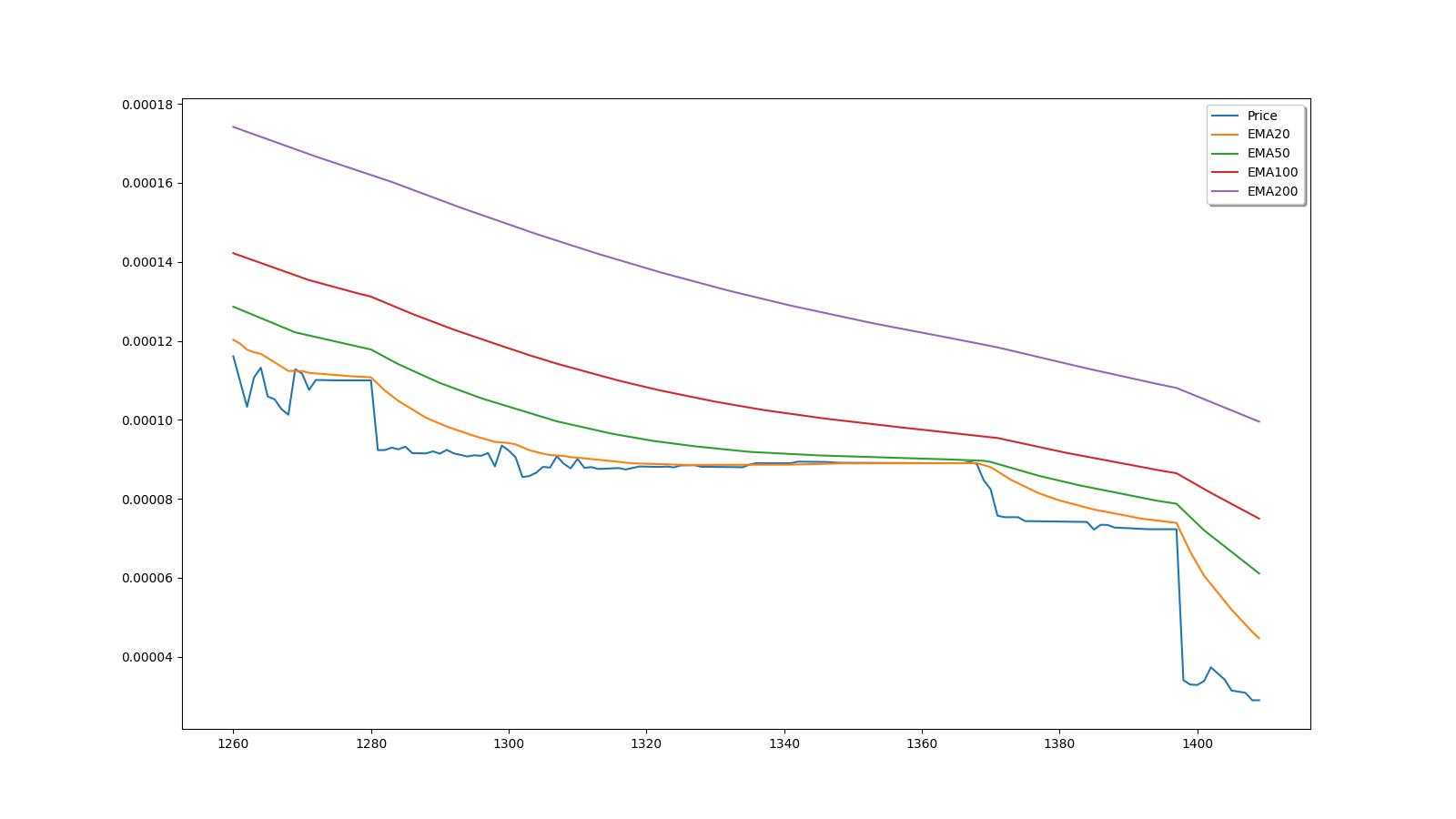 The Winkyverse Exponential Moving Averages