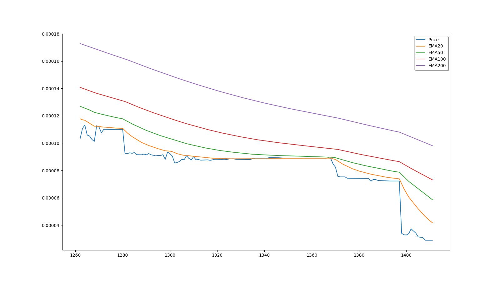 The Winkyverse Exponential Moving Averages