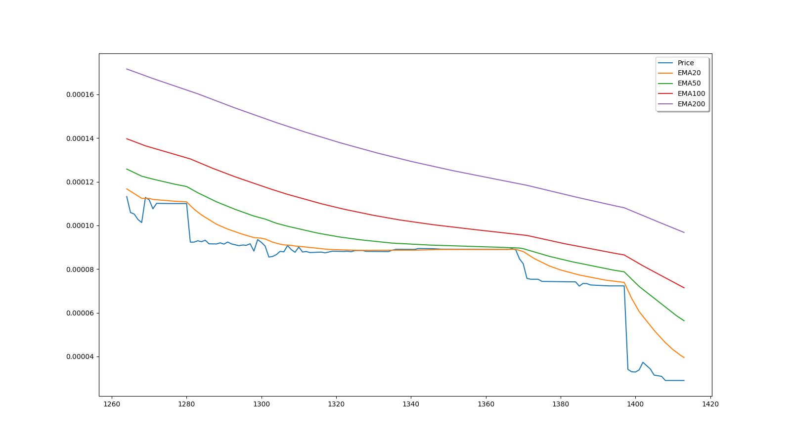 The Winkyverse Exponential Moving Averages