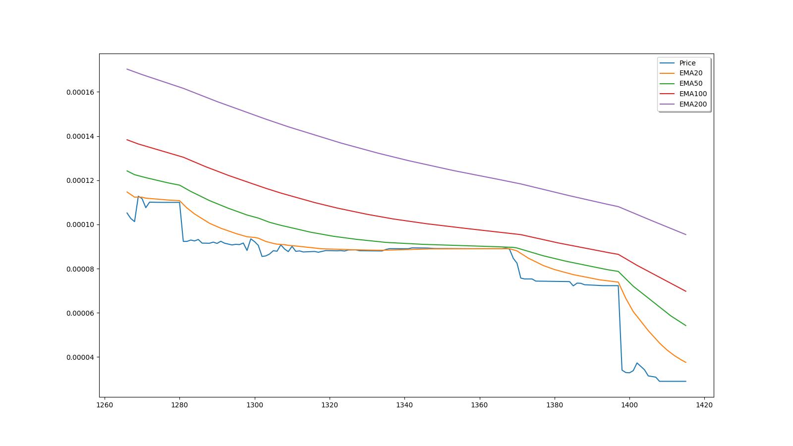 The Winkyverse Exponential Moving Averages