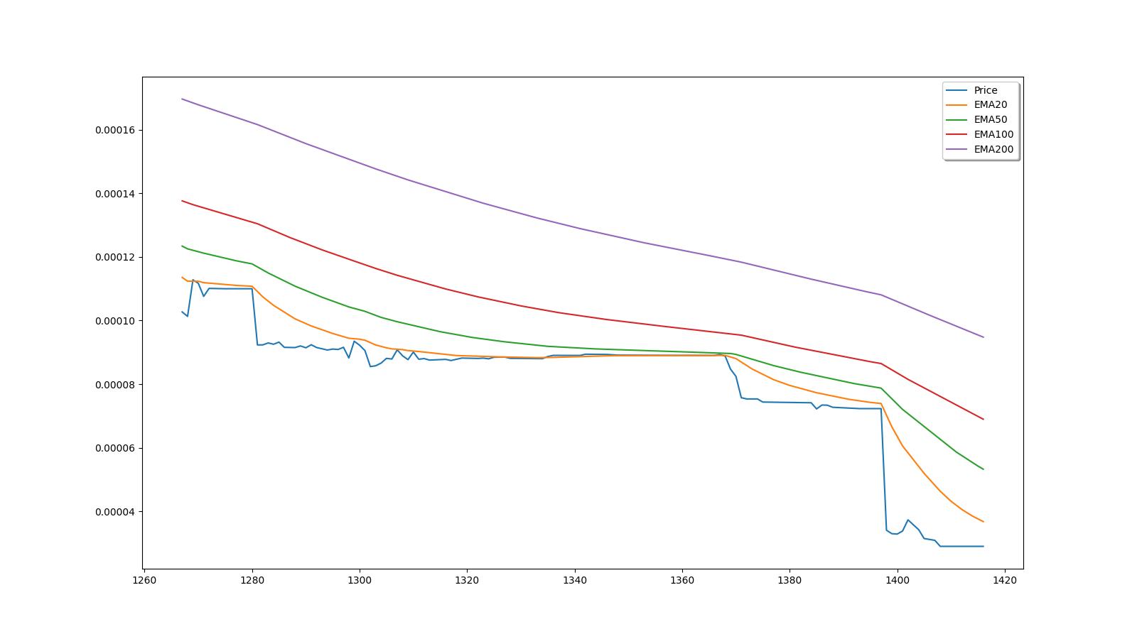 The Winkyverse Exponential Moving Averages