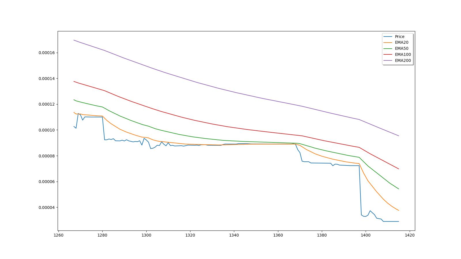 The Winkyverse Exponential Moving Averages
