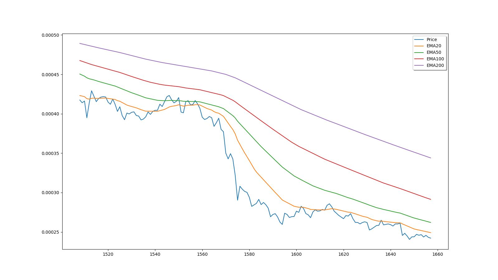 TheForce Trade Exponential Moving Averages