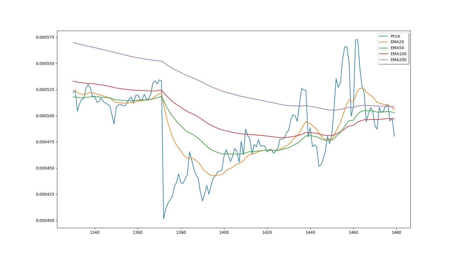 TheForce Trade Exponential Moving Averages