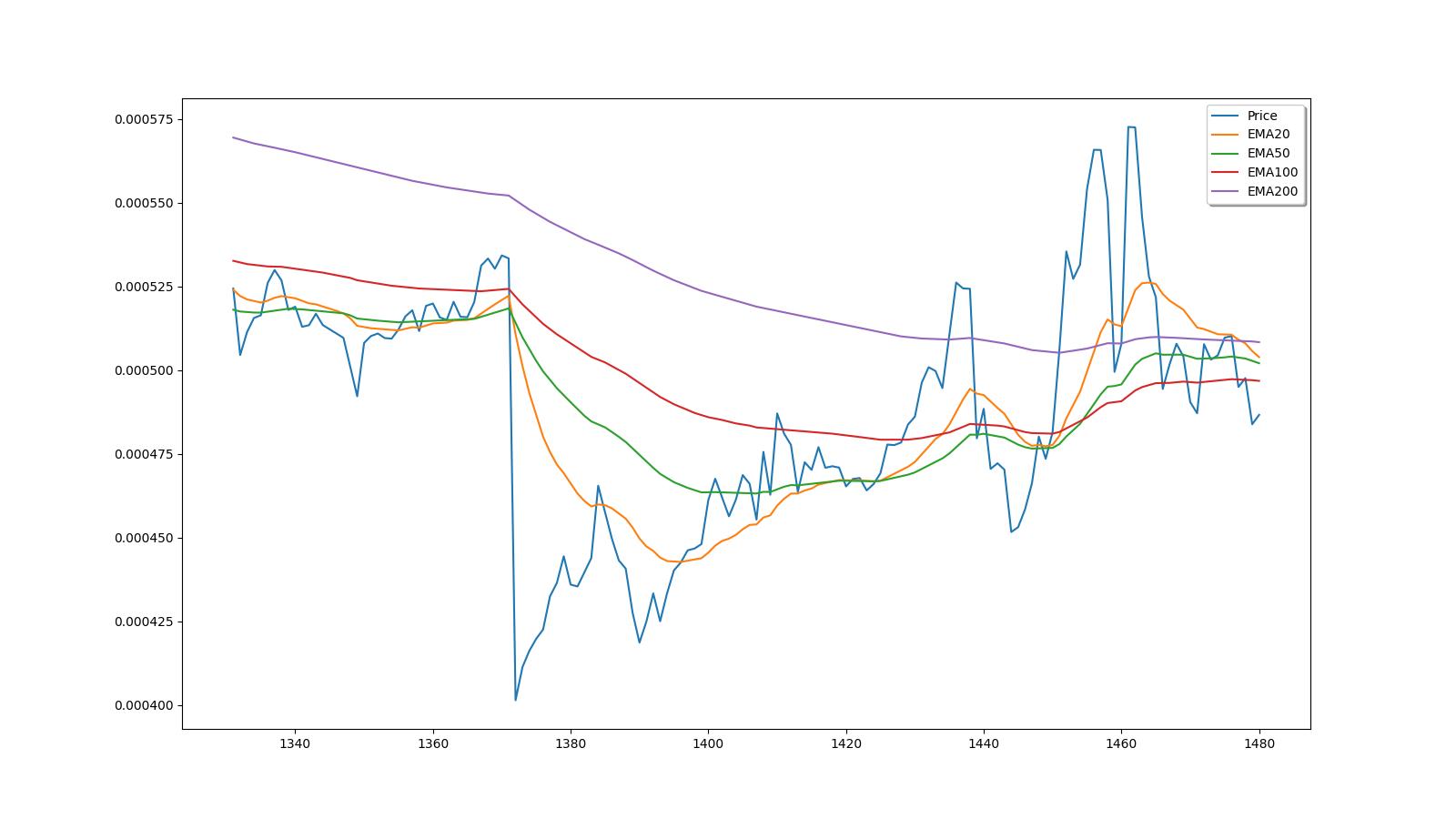 TheForce Trade Exponential Moving Averages