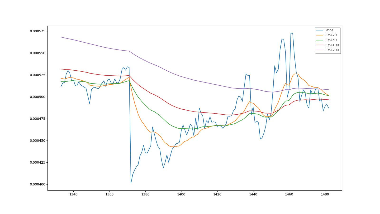 TheForce Trade Exponential Moving Averages