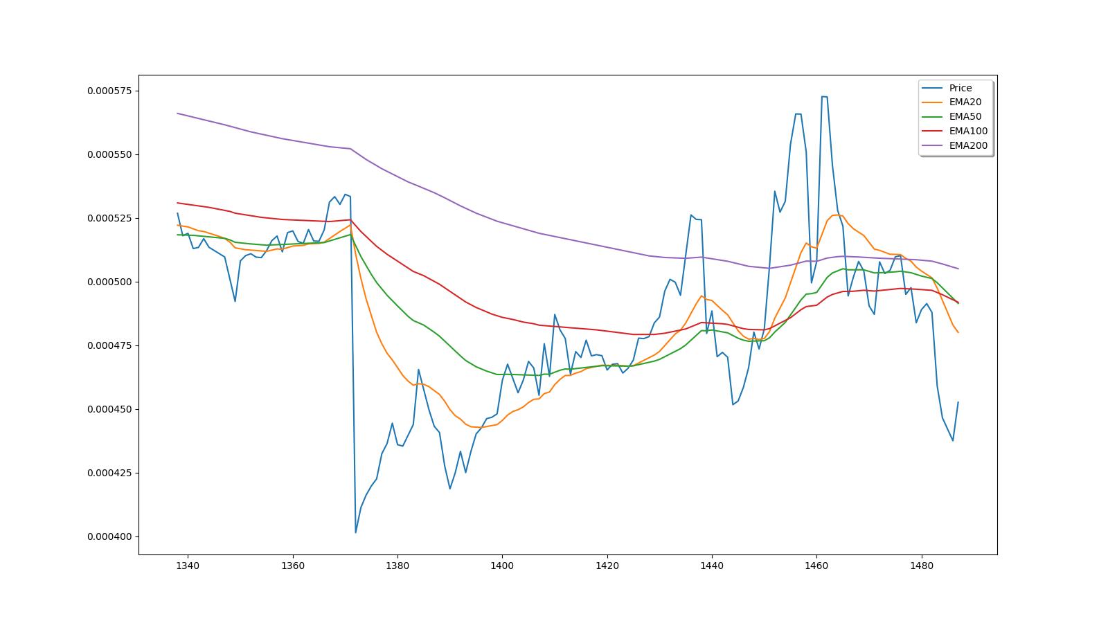 TheForce Trade Exponential Moving Averages