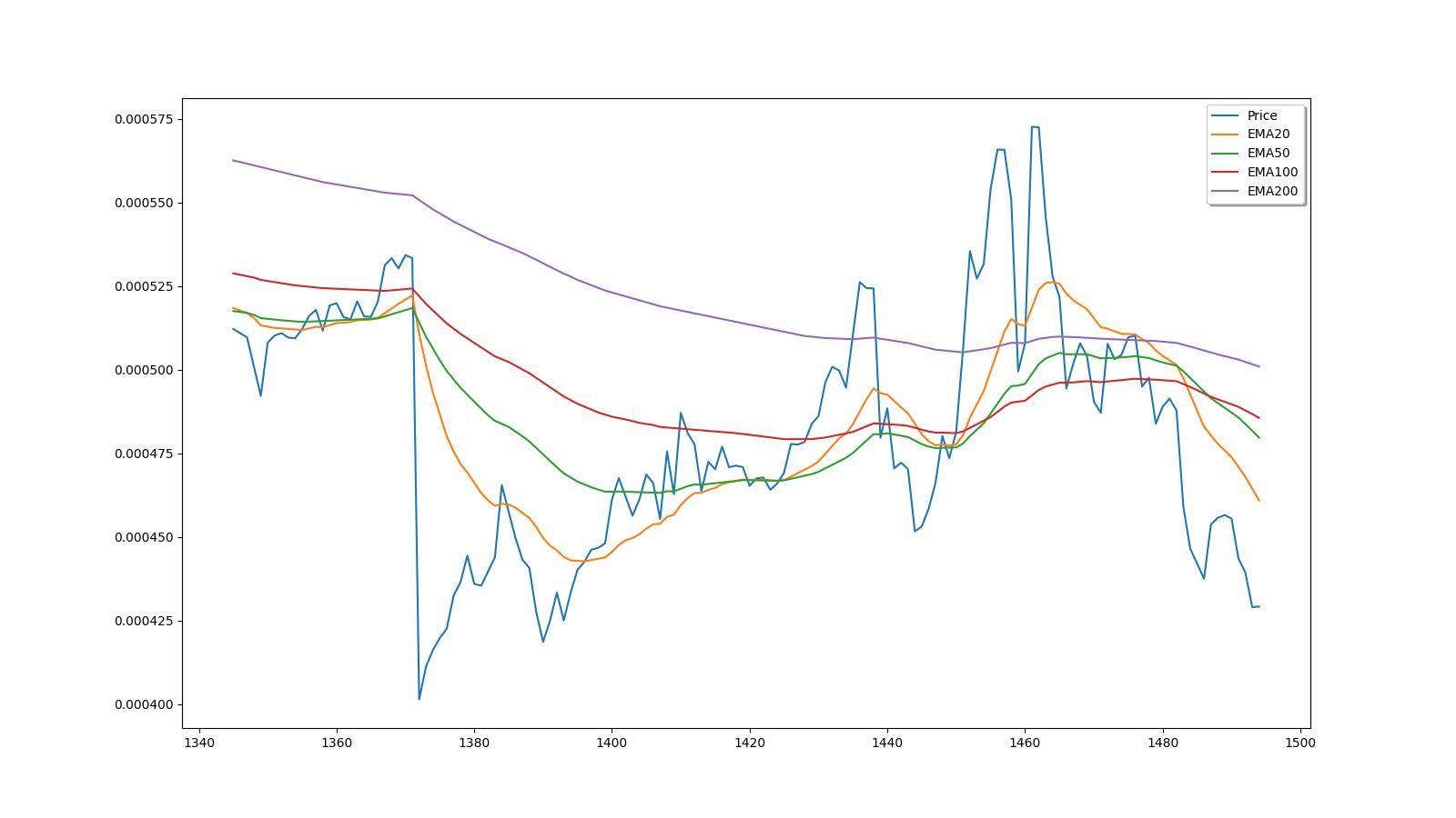 TheForce Trade Exponential Moving Averages