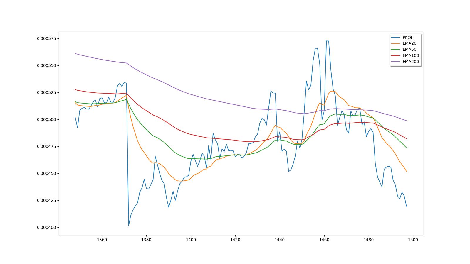 TheForce Trade Exponential Moving Averages