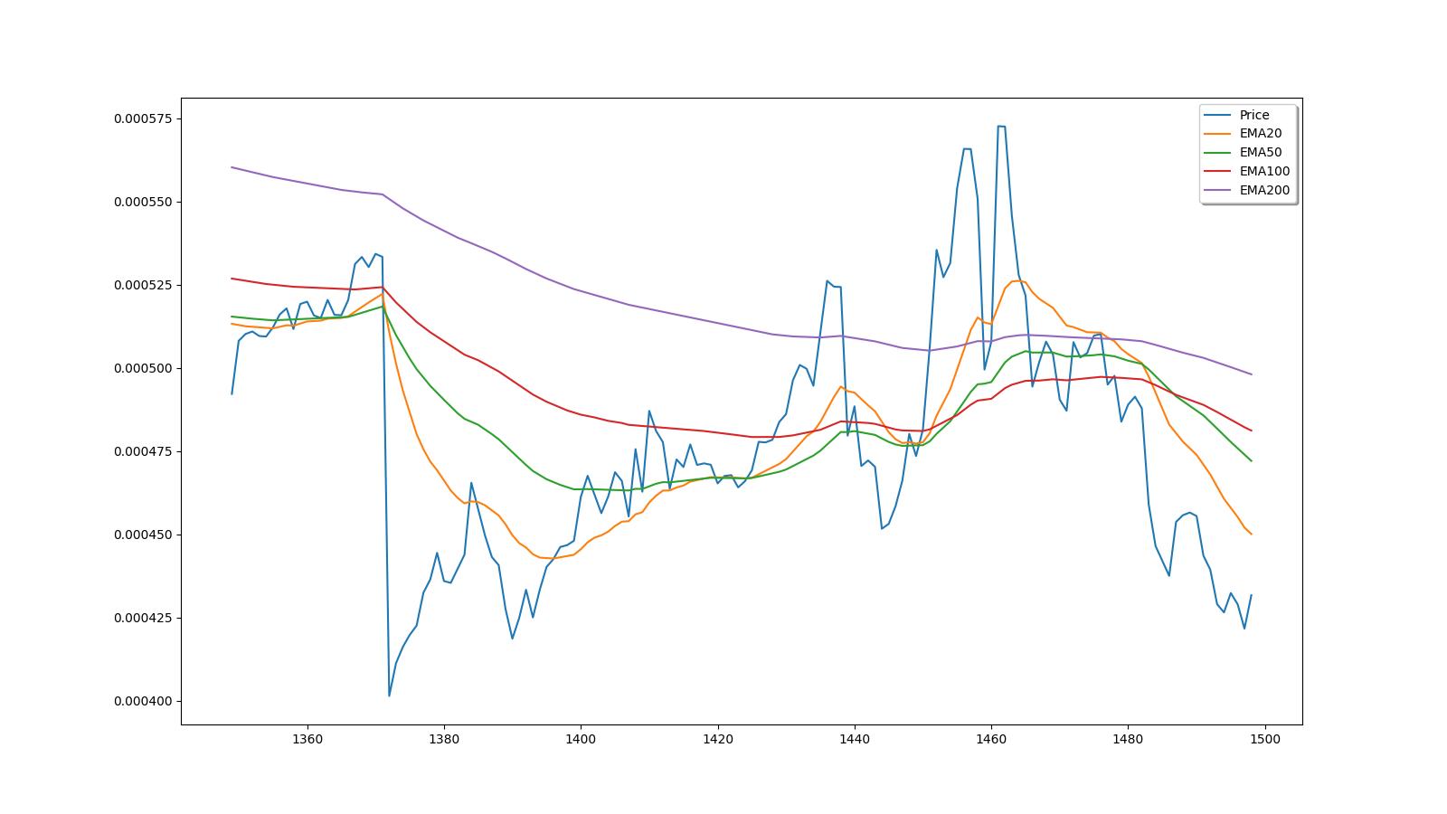 TheForce Trade Exponential Moving Averages