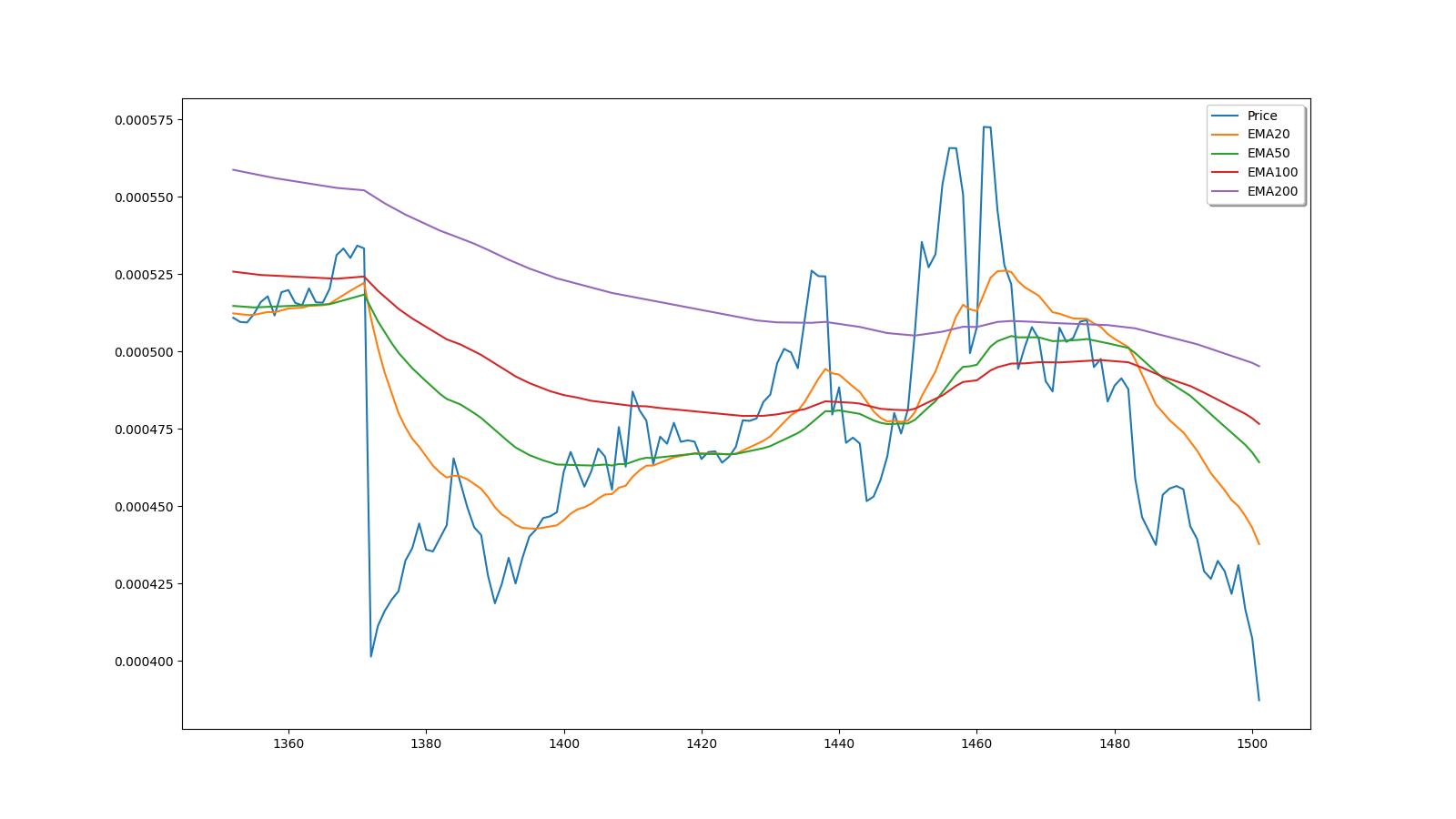 TheForce Trade Exponential Moving Averages