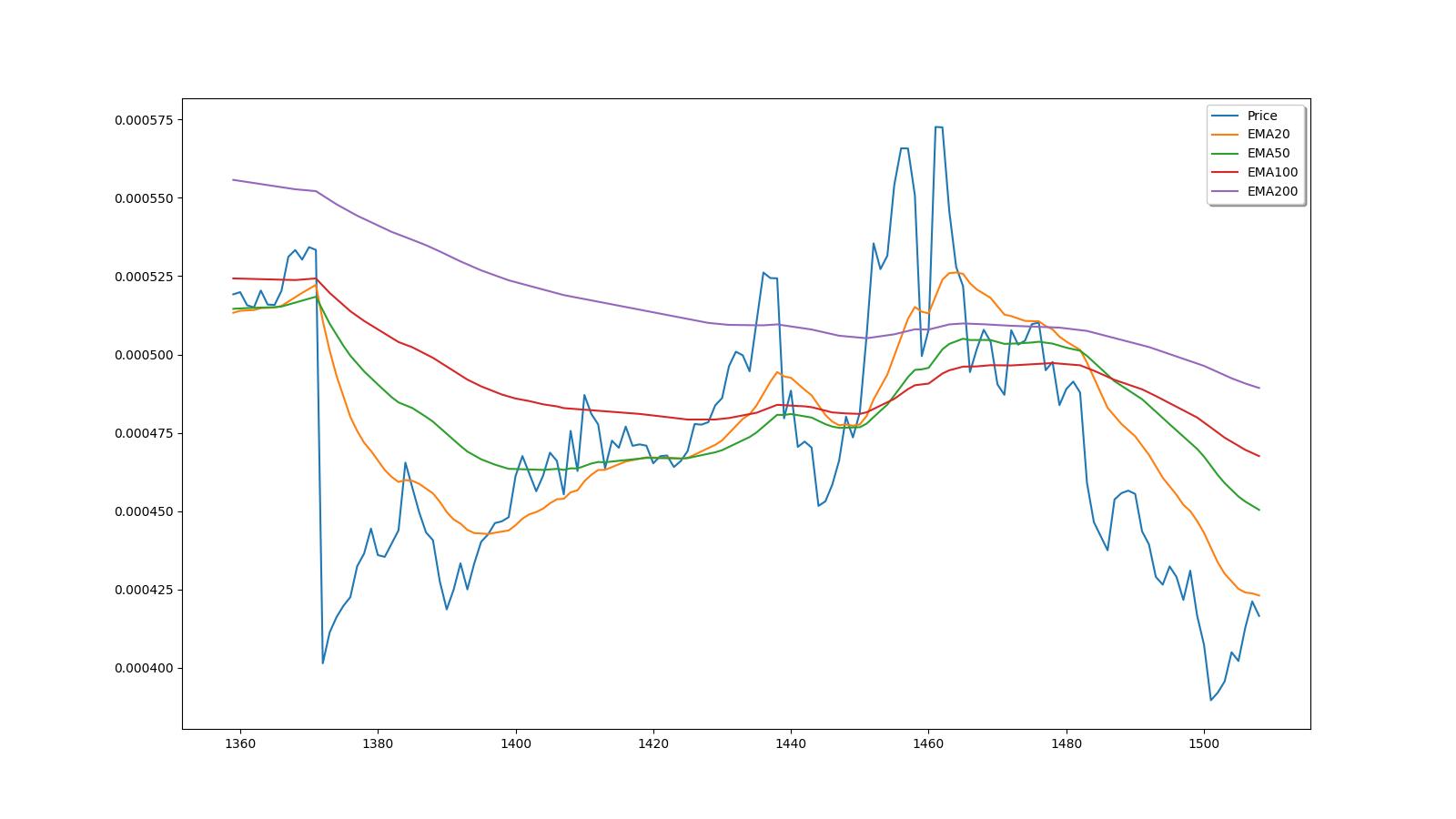 TheForce Trade Exponential Moving Averages