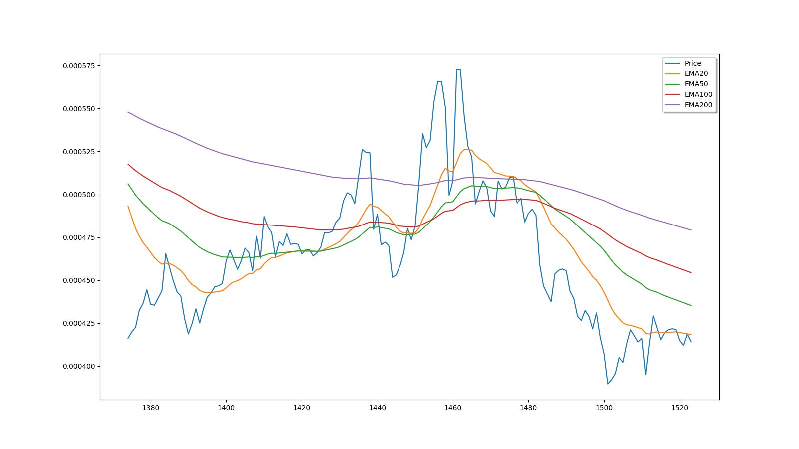 TheForce Trade Exponential Moving Averages