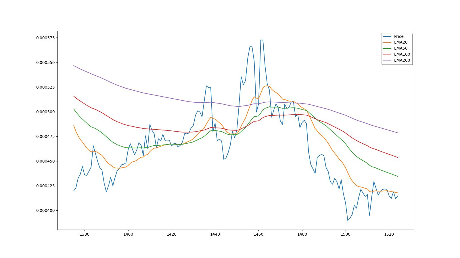 TheForce Trade Exponential Moving Averages