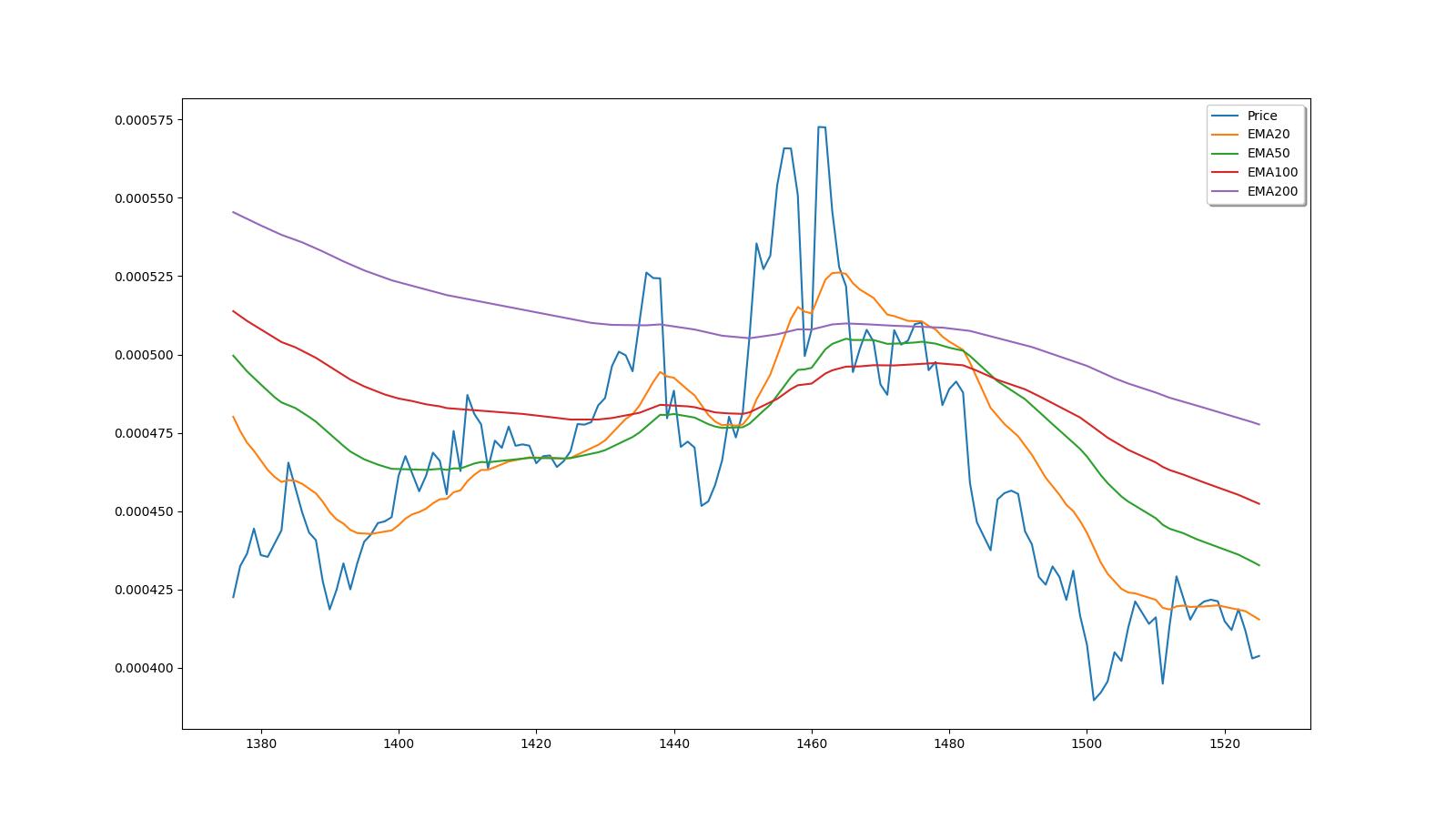 TheForce Trade Exponential Moving Averages