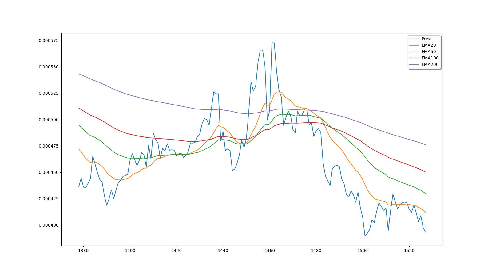 TheForce Trade Exponential Moving Averages