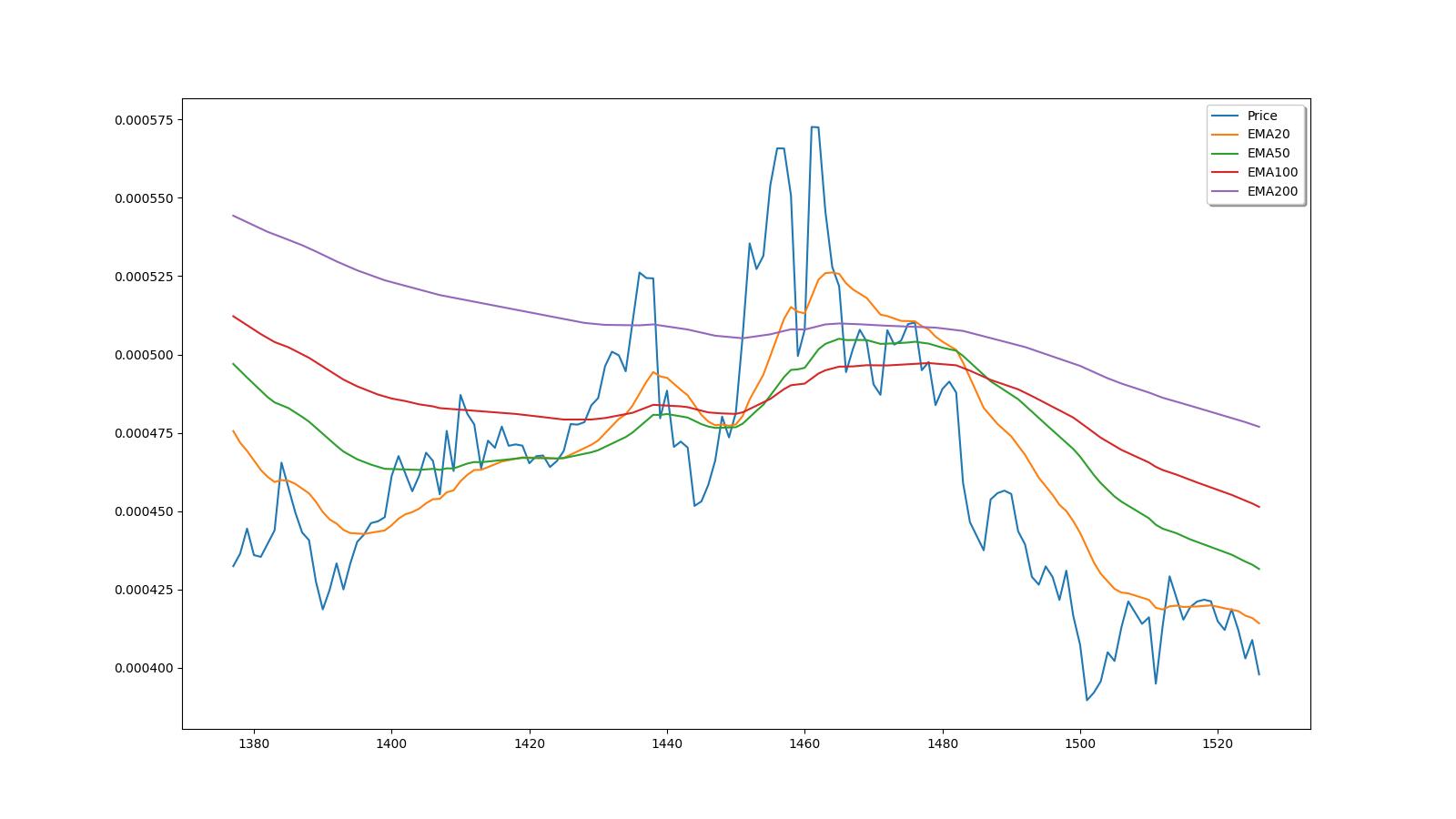 TheForce Trade Exponential Moving Averages