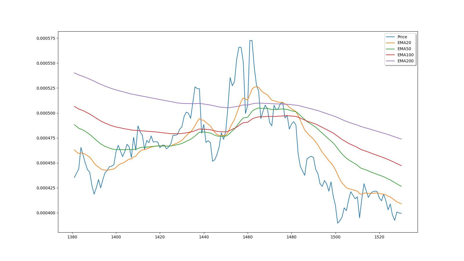 TheForce Trade Exponential Moving Averages