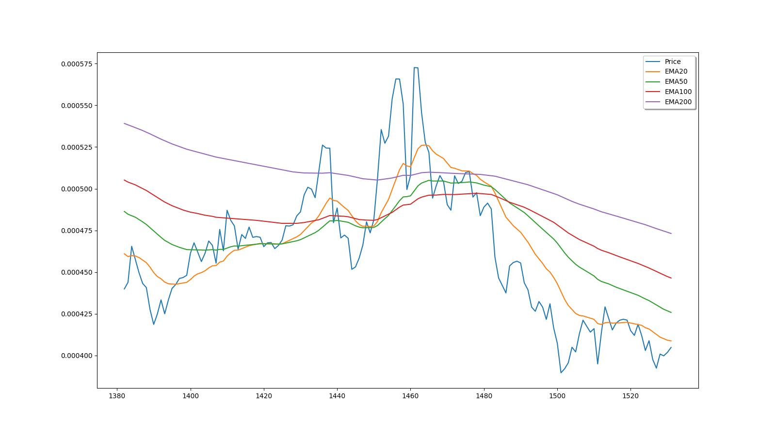 TheForce Trade Exponential Moving Averages