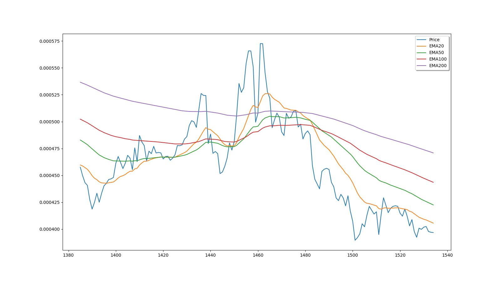 TheForce Trade Exponential Moving Averages