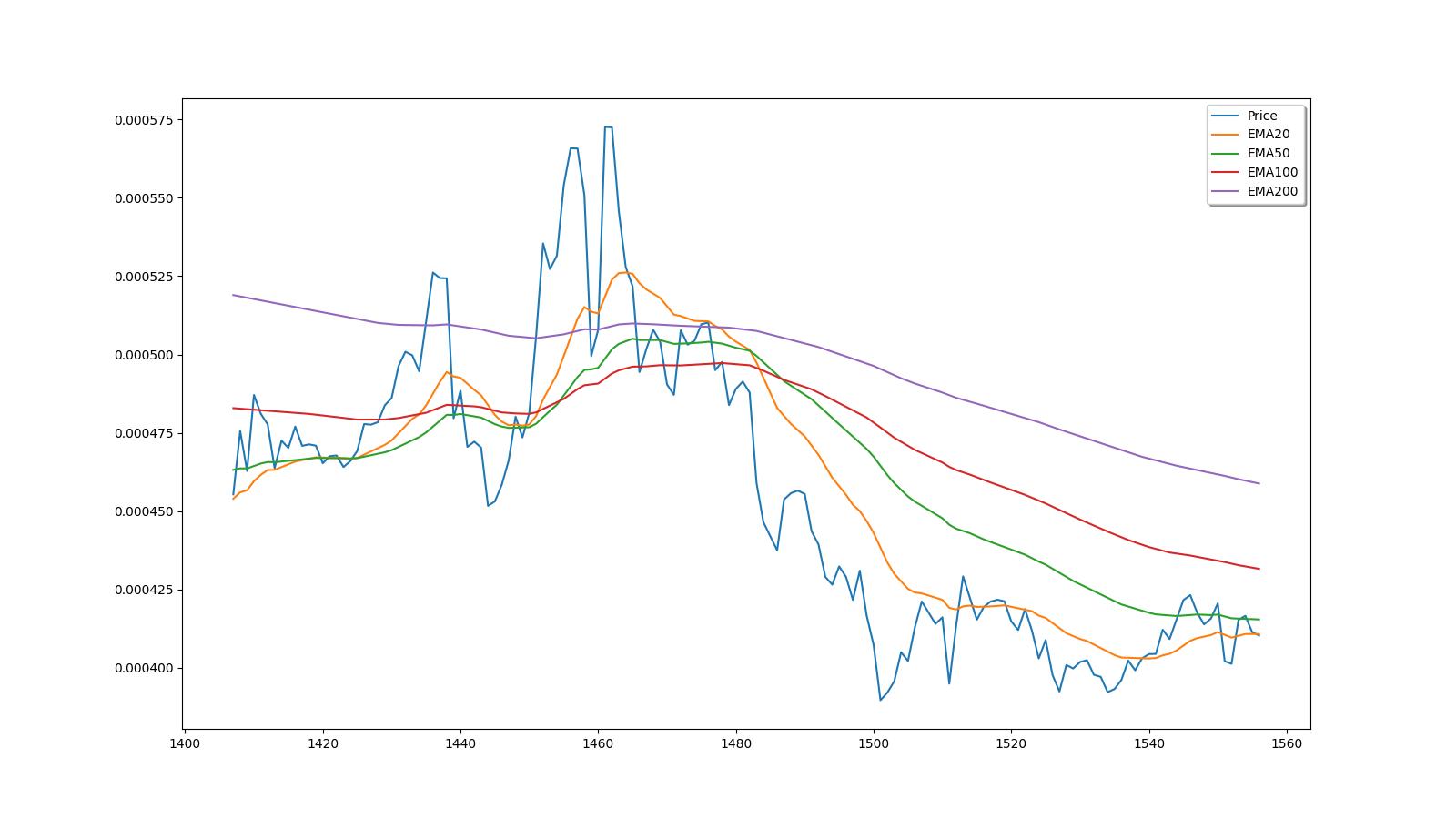 TheForce Trade Exponential Moving Averages