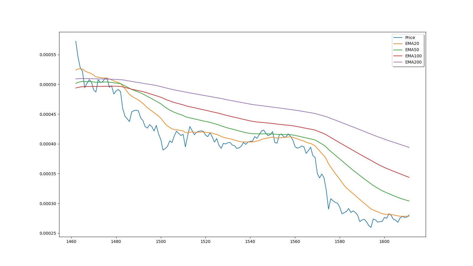 TheForce Trade Exponential Moving Averages