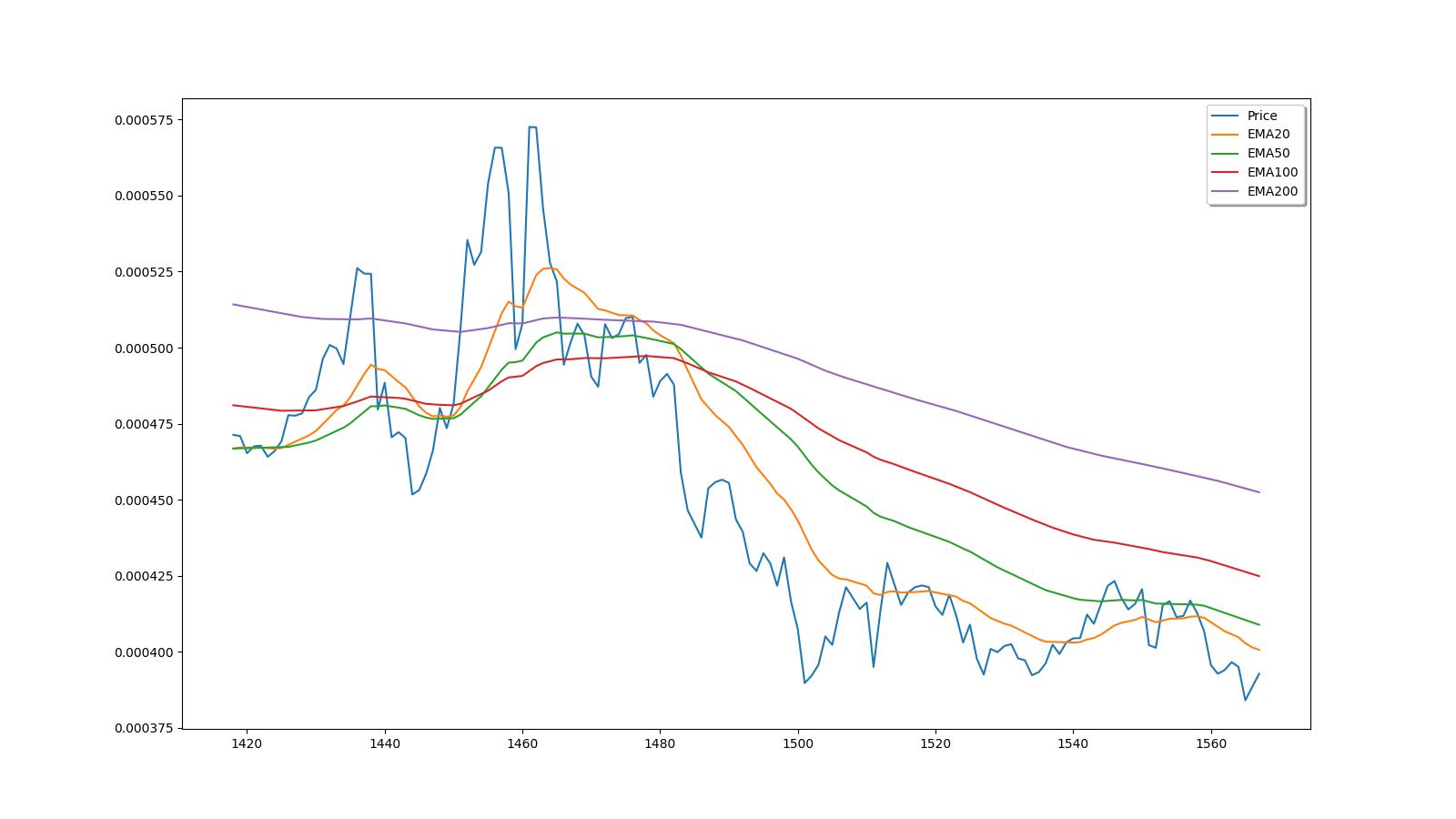 TheForce Trade Exponential Moving Averages