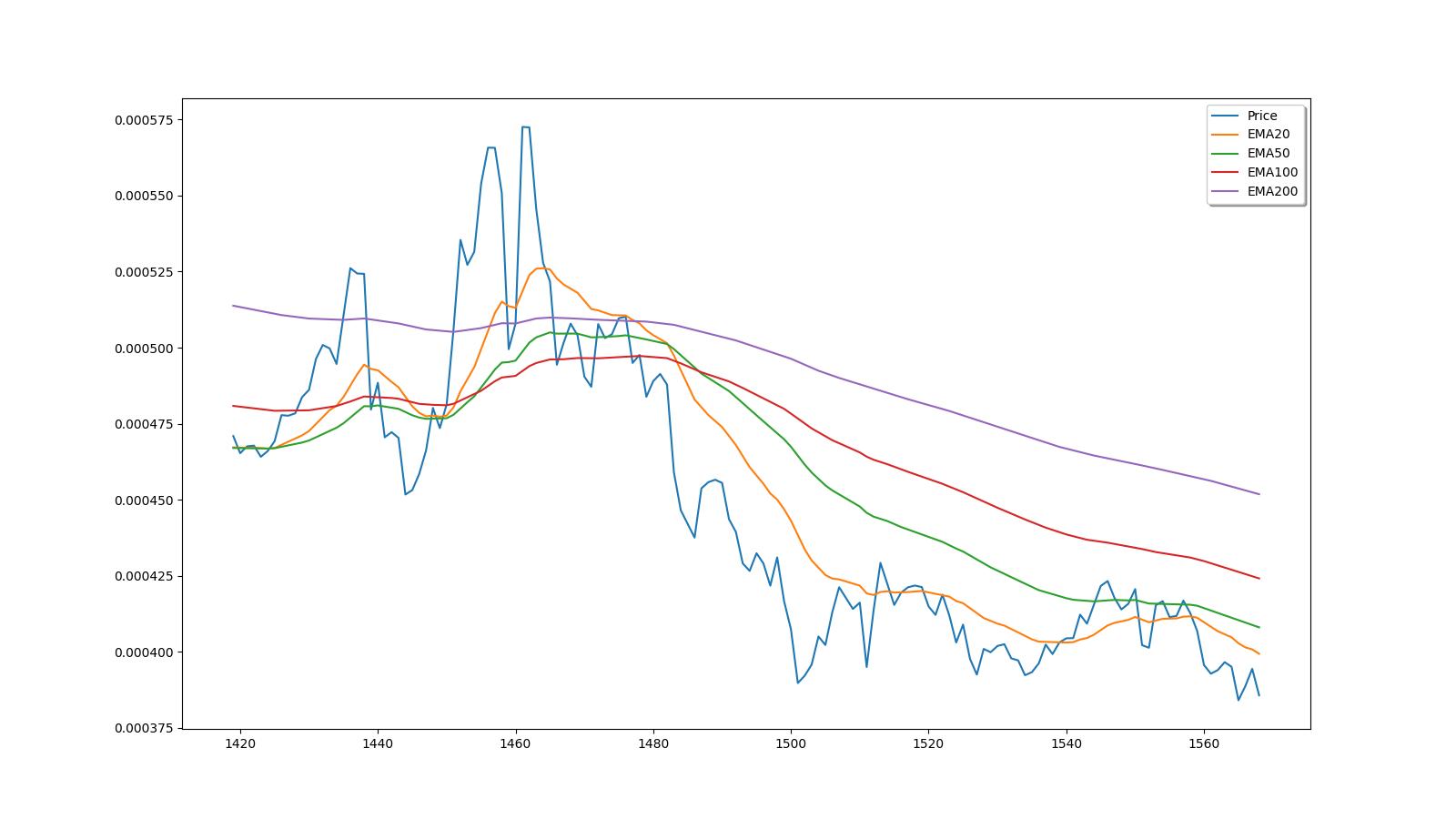TheForce Trade Exponential Moving Averages