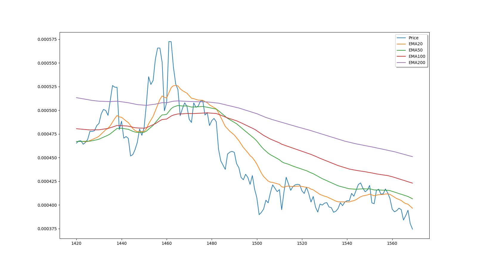 TheForce Trade Exponential Moving Averages