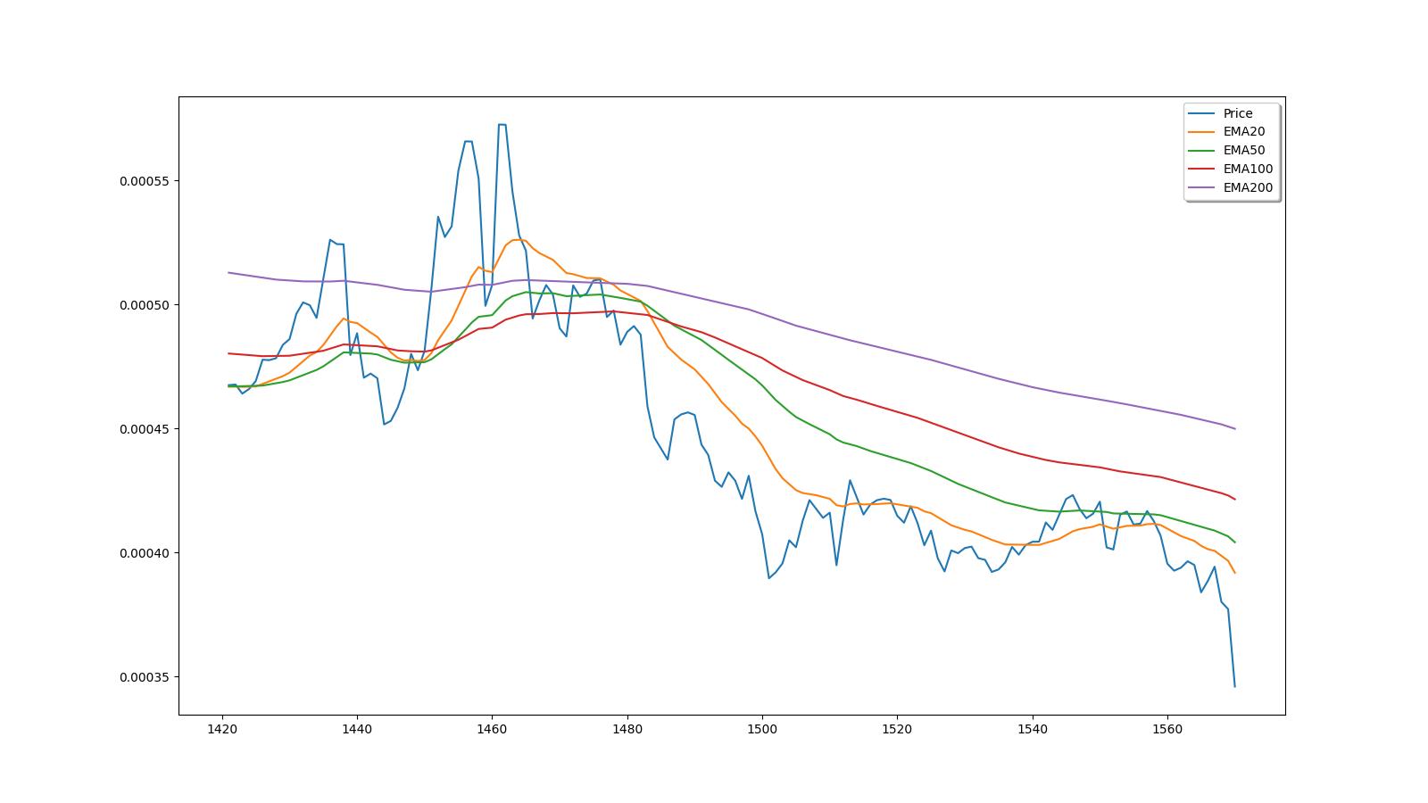 TheForce Trade Exponential Moving Averages