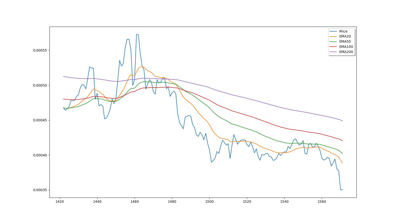 TheForce Trade Exponential Moving Averages