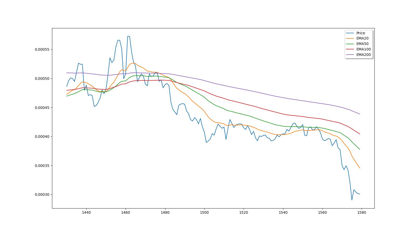 TheForce Trade Exponential Moving Averages